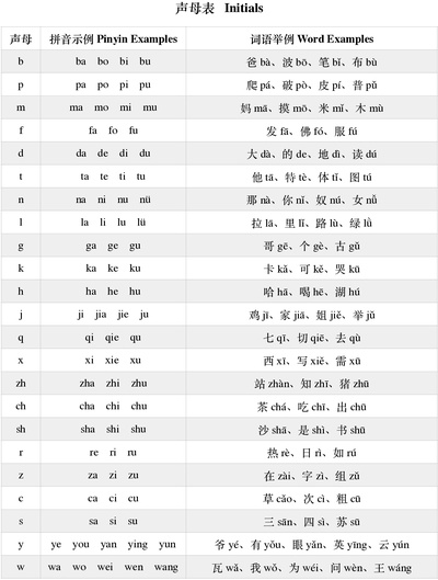 Chinese Pinyin Examples: Initials, Finals, and Word Practice | Free Printables for Kids