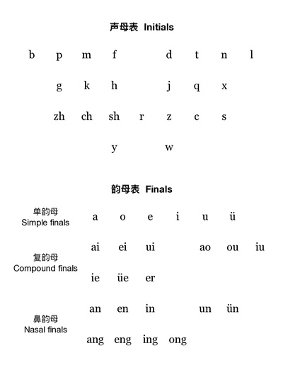Chinese Pinyin Syllables Chart – Initials and Finals | Free Printables ...