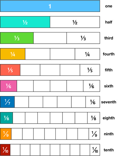 Fractions on Bar Graphs | Free Printables for Kids