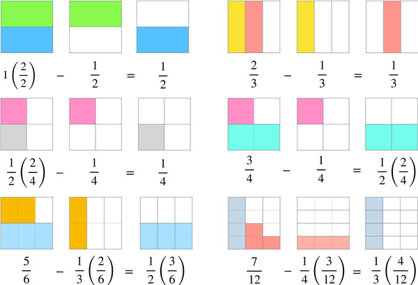 Fraction Charts for Addition and Subtraction | Free Printables for Kids