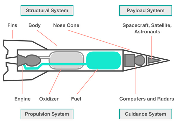 Space Exploration: Systems of a Rocket | Free Printables for Kids